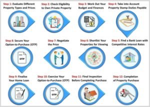 A Complete Guide: Buying A Resale Private Property In Singapore | Sg ...