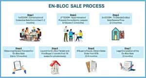 What is an En Bloc Sale? A Detailed Guide to the Process and Timeline ...